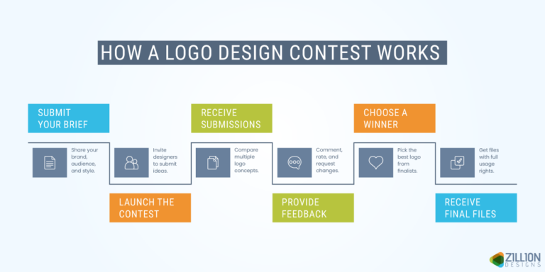 How to Run a Logo Design Contest for Startups - ZillionDesigns