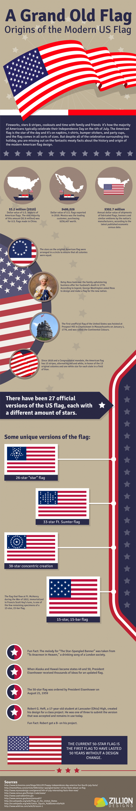 A Grand Old Flag - Origins of the Modern US Flag - ZillionDesigns