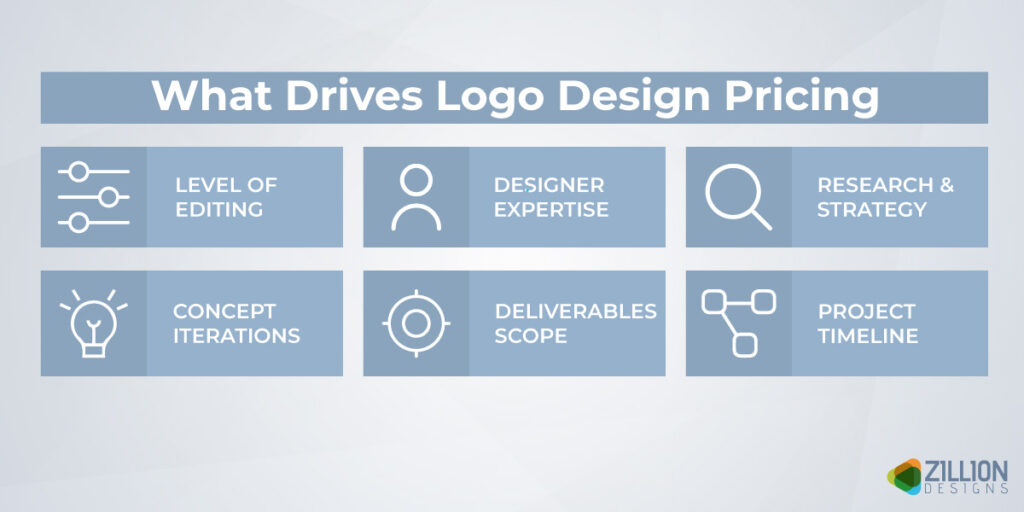 Which Industries Spend The Most On Logo Design - ZillionDesigns