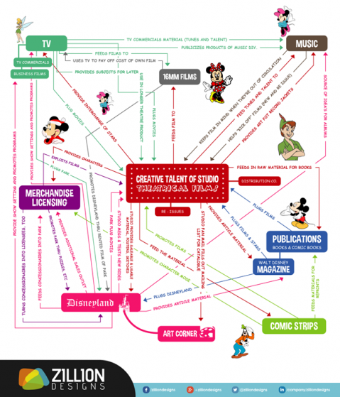 Disney Built an Empire by Designing Brand Experience - ZillionDesigns